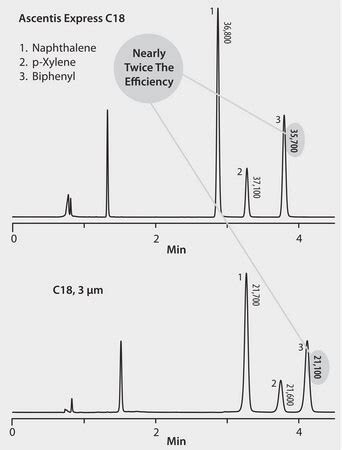 High Efficiency Resolution on Ascentis Express μm Versus μm Particles application for HPLC
