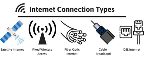 Types Of Internet Connections