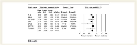 Forest Plot Of Cardiovascular Death Mortality Download Scientific