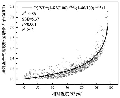 Inversion Algorithm For Moisture Absorption Growth Factor Of Uniformly