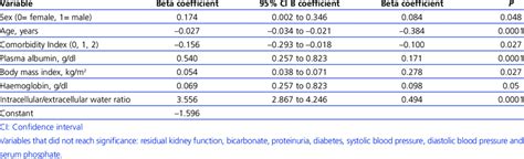 Covariables Associated With Phase Angle By Multiple Linear Regression Download Table