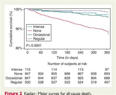 Figure 2 From Self Reported Physical Activity And Major Adverse Events In Patients With Atrial