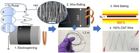 Carbon Nanotubes As An Alternative To Copper Wires In Electrical Machines A Review