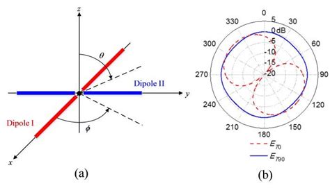 geometry and normalized radiation pattern of a cross dipole of finite
