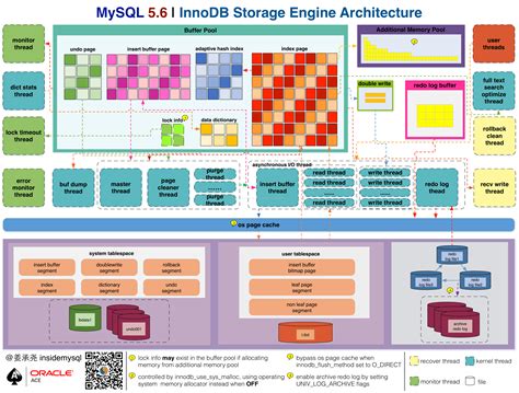 Mysql—innodb引擎 逻辑结构innodb引擎体系结构56 Csdn博客 Mysql—innodb引擎 逻辑结构innodb引擎体系结构56 Csdn博客