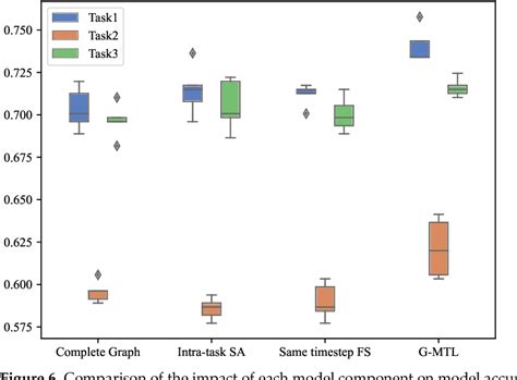 Figure 2 From Multi Task Time Series Forecasting Based On Graph Neural
