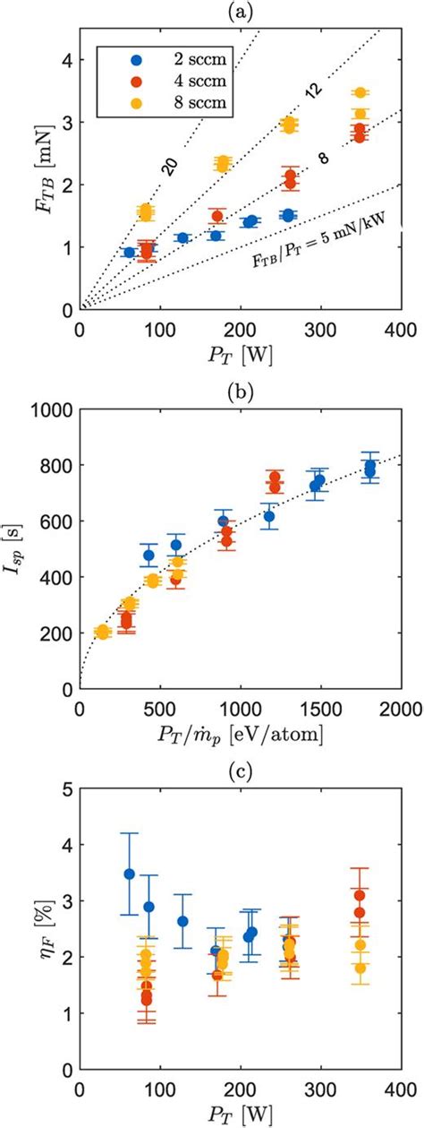 Thrust Measurements Of A Waveguide Electron Cyclotron Resonance