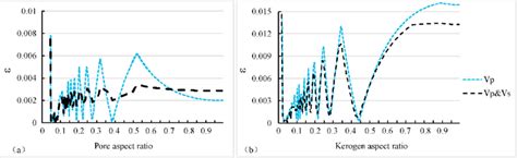Minimum Value Of Objective Function Obtained Using The P Wave Velocity