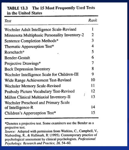 Projective Personality Test Flashcards Quizlet