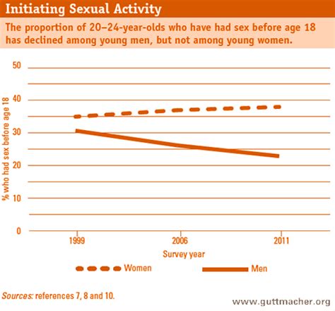 Marriage Sex Statistics Pussy Hd Photos
