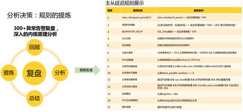 数据库异常智能分析与诊断 知乎