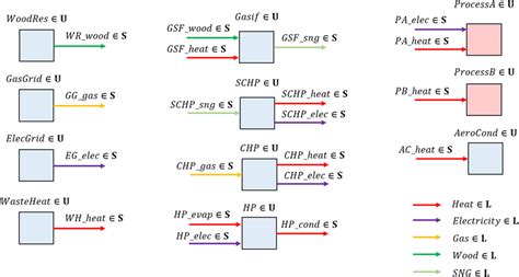 Illustrative Example Showing The Main Sets Of The Milp Problem Download Scientific Diagram