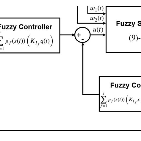 The Block Diagram Of The Fuzzy Modeled Prescribed Performance Integral Download Scientific