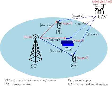Figure 1 From Uav Assisted Secure Communications In Terrestrial Cognitive Radio Networks Joint