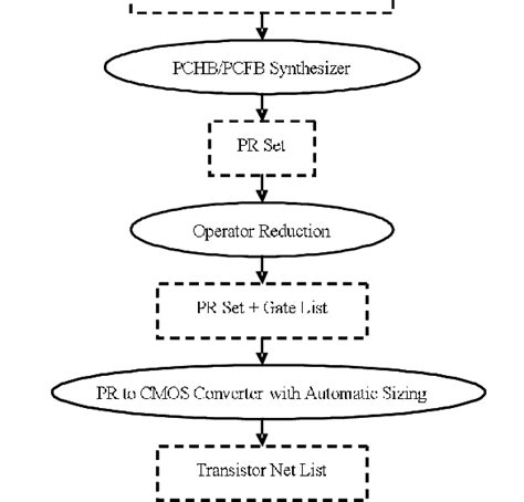 The Synthesis Flow Download Scientific Diagram