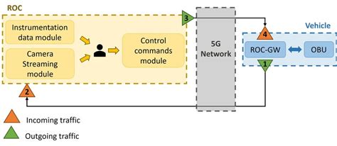 Testing And Measurement Setup Download Scientific Diagram
