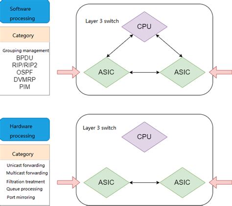 Illustration Of Layer 3 Switch Fibermall