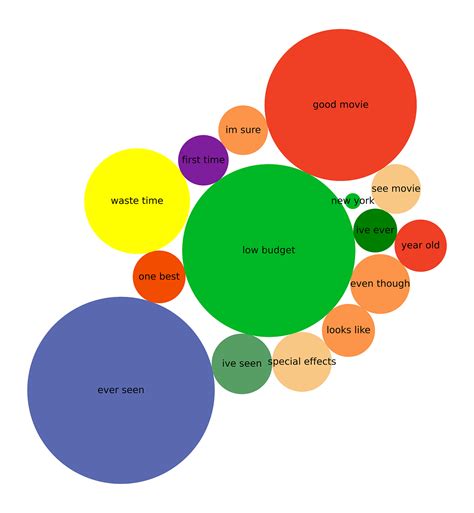 Advanced Visualisations For Text Data Analysis By Petr Korab
