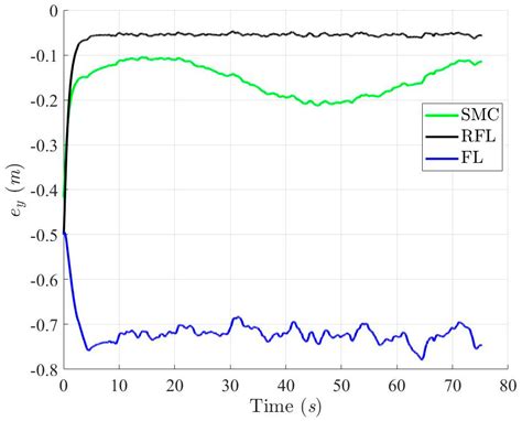 Trajectory Tracking Design For Unmanned Surface Vessels Robust Control Approach