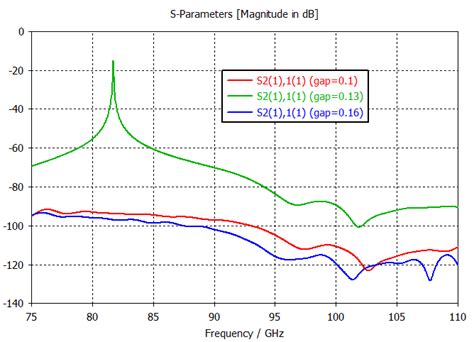 Weird S Parameter Values In Cst Explanation Researchgate