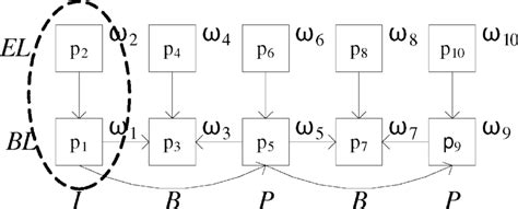 Directed Acyclic Dependency Graph Representation For A Typical Mpeg Download Scientific Diagram