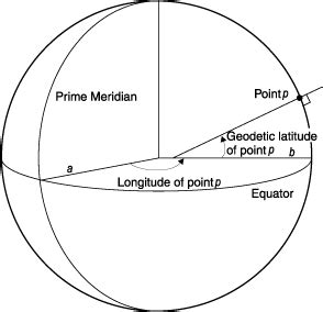 Geodetic Latitude And Longitude IBM DB2 9 7 For Linux UNIX And Windows