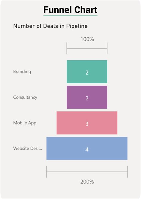 Power BI Funnel Chart