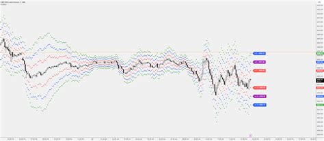 Standard Deviation Measurement Tool — Indicator By Kurtsmock — Tradingview