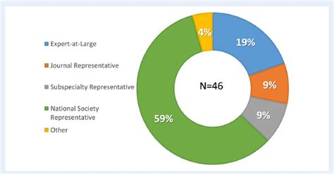 Participants By Stakeholder Representation Note Almost 60 Of The Download Scientific Diagram