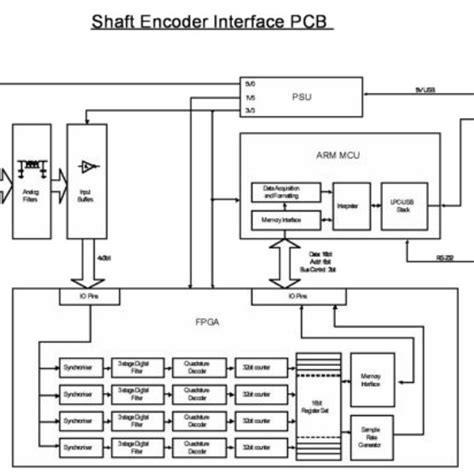 Quadrature Decoder State Machine Download Scientific Diagram