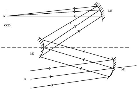 An Equivalent Analysis Method Using The Imaging Law Of The Off Axis Three Mirror Optical System