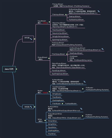 Java:io流思维导图 Codewater 博客园 Java:io流思维导图 Codewater 博客园