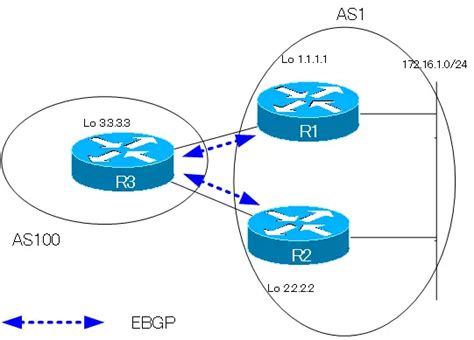BGP Route Load Balancing How The BGP Works N Study