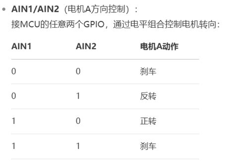 基于stm32f103c8t6hal库）和cubemx实现四轮小车直流电机使用tb6612驱动csdn Tb6612驱动小车电机 Csdn博客