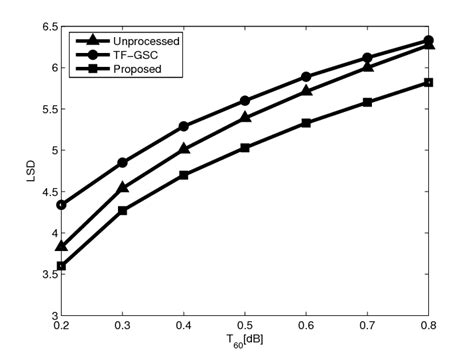 Mean Log Spectral Distance Lsd Curves For Various Reverberation Times