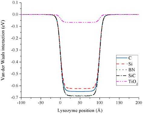 Interaction Energy Of Lysozyme Inside Nanotubes Of Length L 100 A