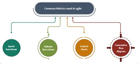 Agile Metrics Techno Pm Project Management Templates Download