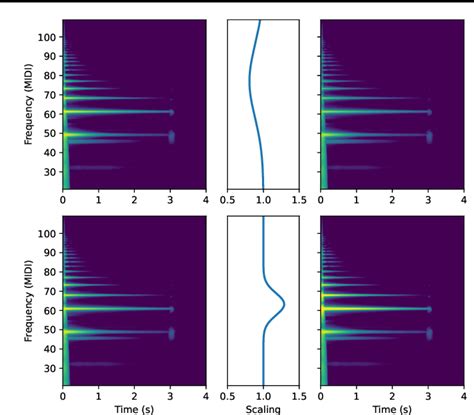 Figure 1 From Toward Fully Self Supervised Multi Pitch Estimation Semantic Scholar