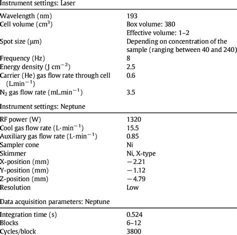 Instrument Settings And Data Acquisition Parameters For B Isotope Ratio Download Table