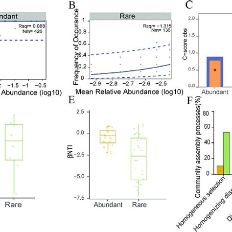 Pdf Deciphering The Diversity Patterns And Community Assembly Of Rare And Abundant Bacterial