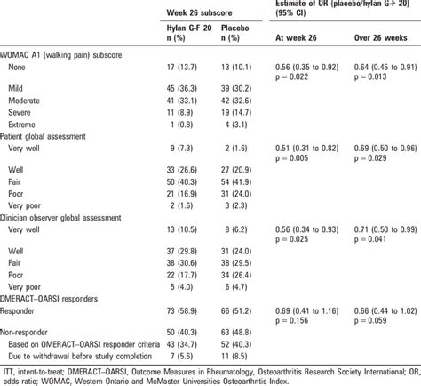 Secondary Efficacy Endpoints Itt Population Estimates Of Odds Ratios