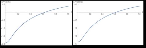 The Graph Of The Amplitude Logarithm As A Time Dependence In The Third