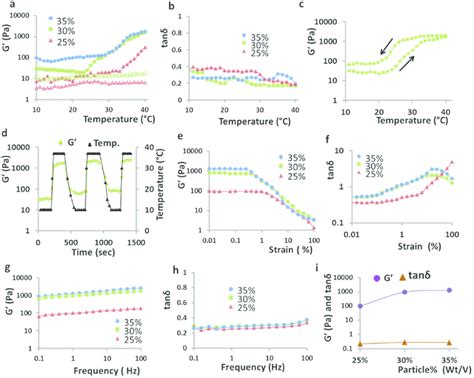 A And B Temperature Ramp Test Shows Variation Of G 0 And Tan D With Download Scientific