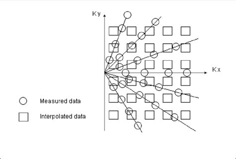 Measured Data In Polar Coordinates And Interpolated Data In Cartesian