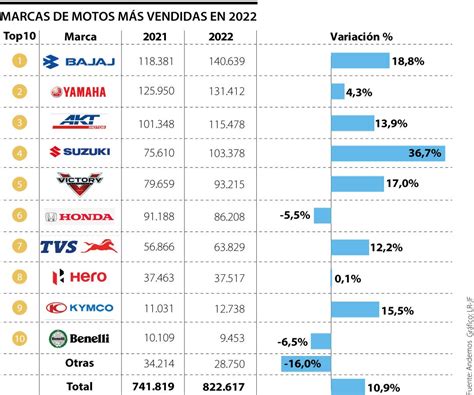 Bajaj Yamaha Akt Y Suzuki Fueron Las Marcas De Motos Más Vendidas El
