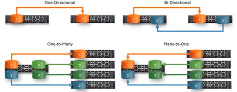 supported replication configurations dell powerstore tecnologie di
