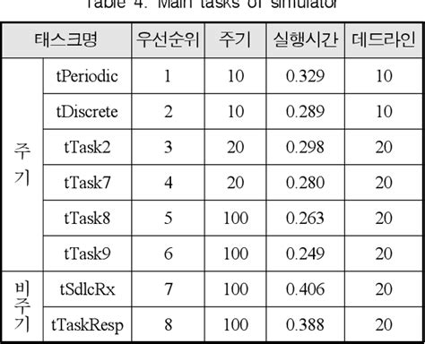 Table 1 From Design And Analysis Of Weapon Simulator Using Schedulability Analysis Semantic