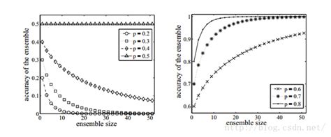 集成学习算法总结 Boosting和bagging Stardsd 博客园