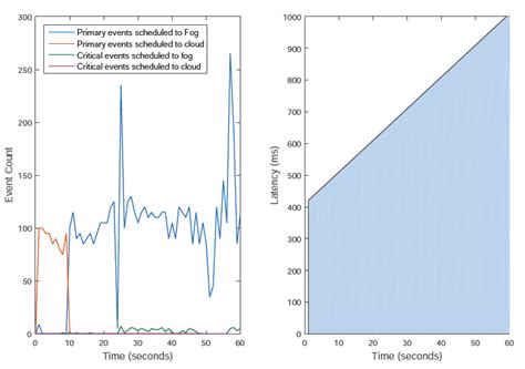 fog node event throughput and cpu load vs time 3 event scheduling vs