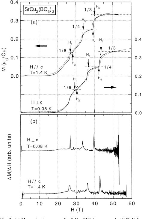 Figure 3 From Quantized Magnetization Plateaux In The Orthogonal Dimer System Srcu2 Bo3 2
